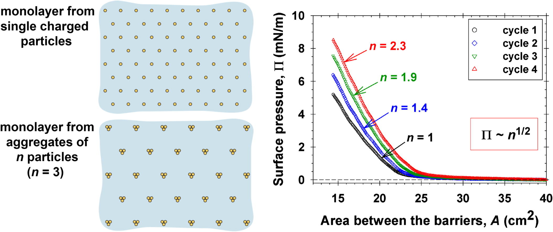 Monolayers of charged particles in a Langmuir trough: Could particle ...