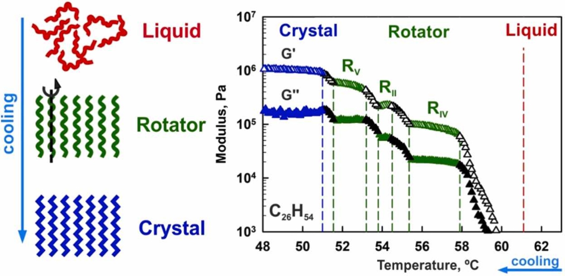 Rheological properties of rotator and crystalline phases of alkanes – LCPE